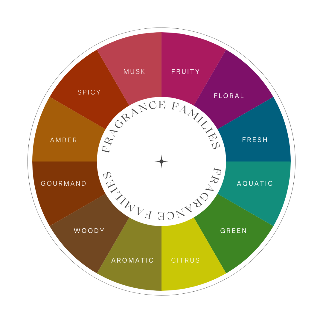 The Ultimate Guide to Fragrance Families – HOUSE OF MARSTÉ